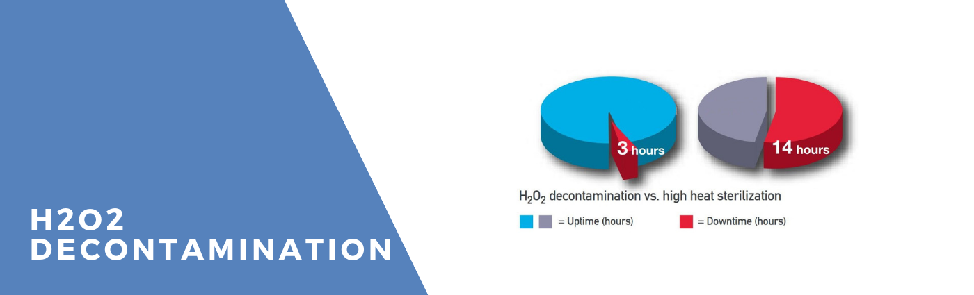 H2O2 decontamination process